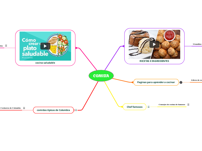 COMIDA - Mind Map